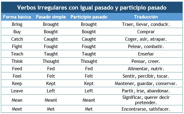 Verbos Irregulares En Ingles